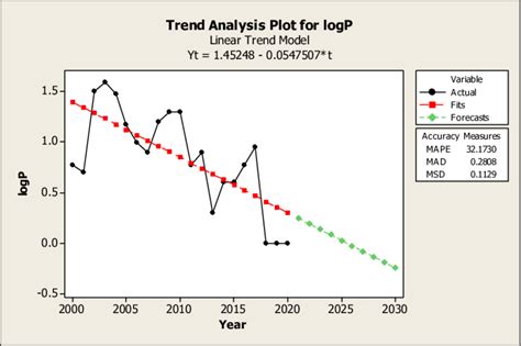 The Trend Analysis Plot For Partial Collapse Download Scientific Diagram