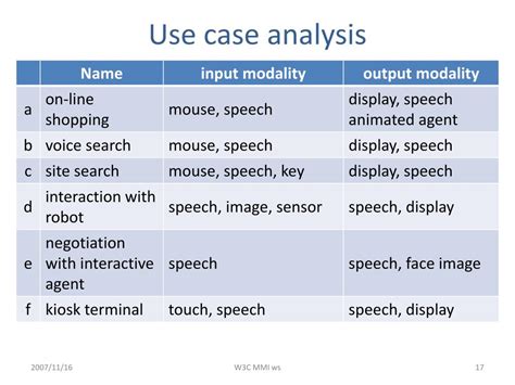Ppt Proposal Of A Hierarchical Architecture For Multimodal