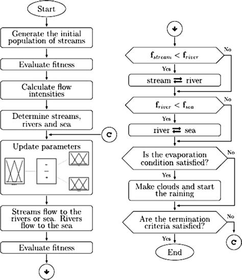flowchart of the wca with fuzzy dynamic adaptation of parameters [174