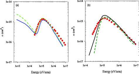 Target Ionization Cross Sections In A Collision Between C 5 Ion And
