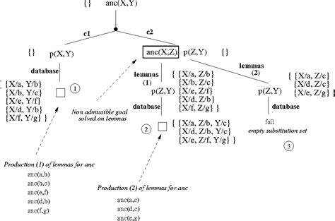 Figure 3 From Generating Deductive Database Explanations Semantic Scholar