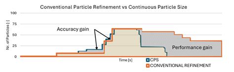 Continuous Particle Size Cfd Software Preonlab Article