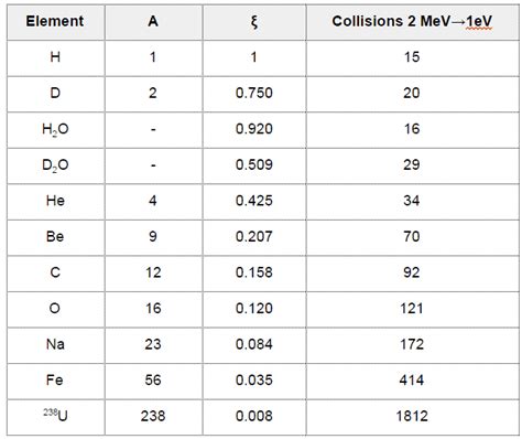 Average Logarithmic Energy Decrement Nuclear