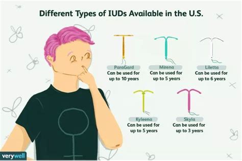 Kintegra Health On Linkedin Did You Know There Are Five Different Types Of Iuds This Includes…