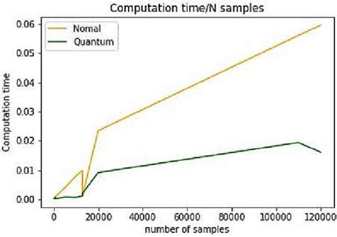 Computation Time Complexity Proportion Graph Download Scientific Diagram