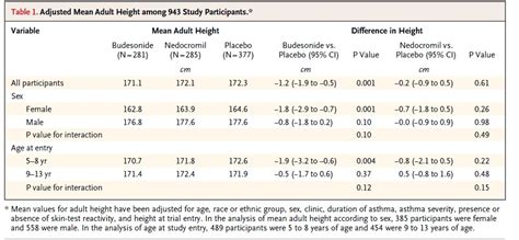 Solved Table 1 Adjusted Mean Adult Height Among 943 Study