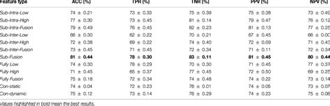 asd classification performance using different features download