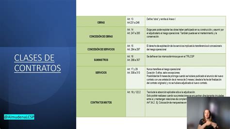 Tipos De Contratos En La Ley De Contratos Del Sector Público Caludia