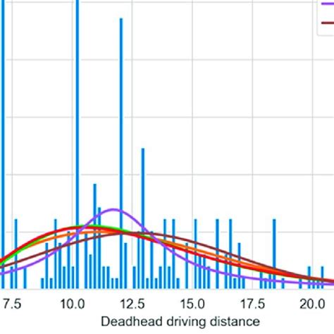 Histogram For Distributions Of Empty Driving Distance For Uniformly