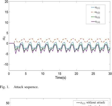 Figure 1 From Design Of Stealthy Attacks Against Interval Estimation