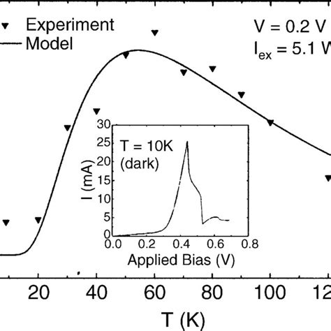 Measured Points And Calculated Solid Line Photocurrent For An