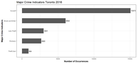 Exploring Clustering And Mapping Torontos Crimes Datascience