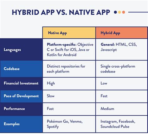 How Mobile Hybrid Apps Differ From Native Clevertap