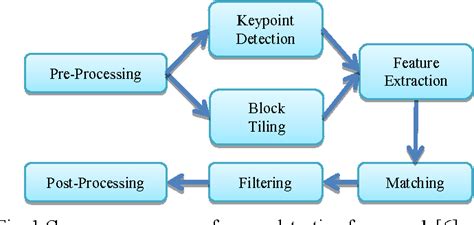 Figure 1 From Adaptive Matching For Copy Move Forgery Detection