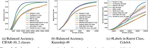 figure 3 from algorithm selection for deep active learning with
