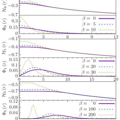 Numerically found radial wave function Φ S r defined as per Equation Download Scientific