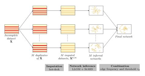 A Method To Increase The Reliability Of The Inference In Rna Seq
