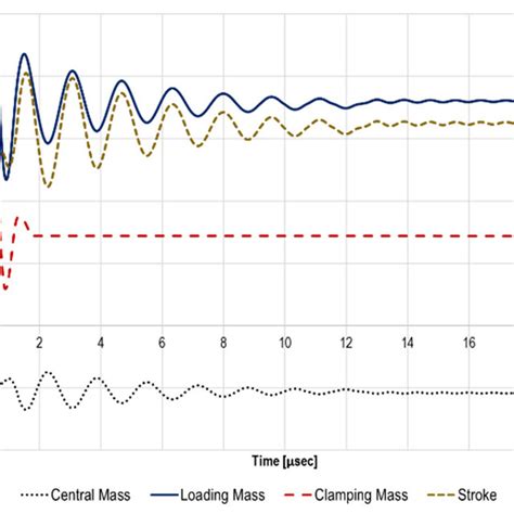 Displacement Simulation Results Of A Fam Piezoelectric Inchworm Motor Download Scientific