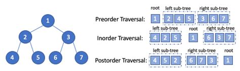 Construct Binary Tree from Traversals | Helena Yang