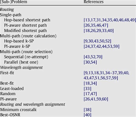 Heuristic Algorithms In Pli Rwa Download Table