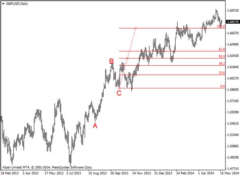 Fibonacci Extensions In Forex