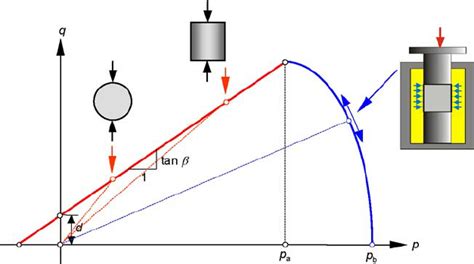 Representation Of The Combined Drucker Pragercap Yield Surface In The