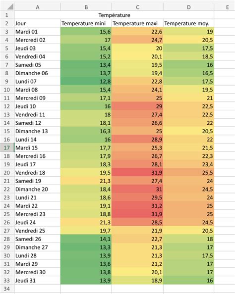 Comment Créer Un Heatmap Sur Excel