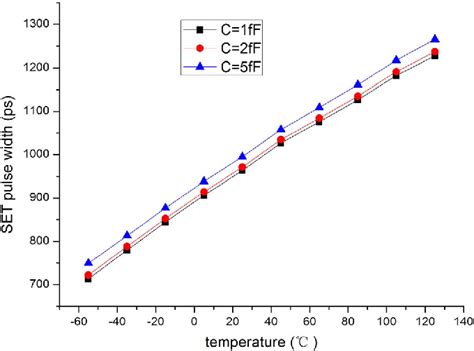 Figure 3 From Temperature Dependence Of Digital SET Pulse Width In Bulk And SOI Technologies
