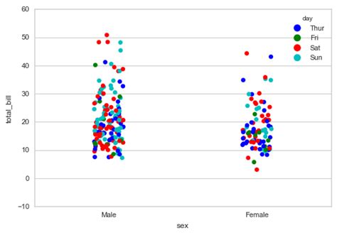 Python图表数据可视化seaborn:2 分类数据可视化 分类散点图分布图(箱型图小提琴图lv图表)统计图(柱状图折线图) Kris12 博客园 Python图表数据可视化seaborn:2 分类数据可视化 分类散点图分布图(箱型图小提琴图lv图表)统计图(柱状图折线图) Kris12 博客园