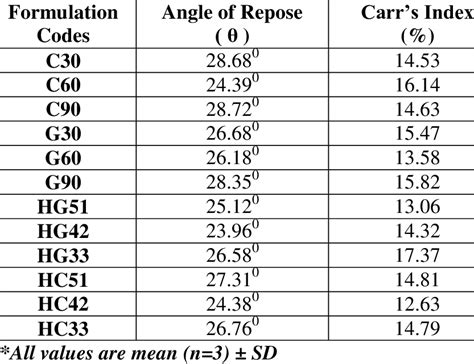 Flow Properties Of Gastroretentive Tablet Powder Formulations