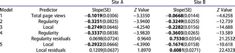 Slopes From Discrete Time Survival Model Predicting Churn From Download Scientific Diagram