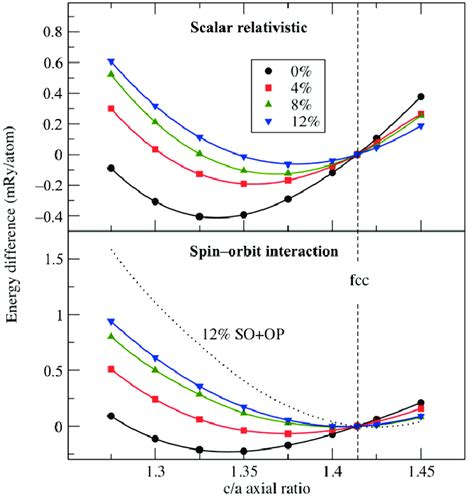 Calculated Total Energies Relative To That Of Face Centered Cubic Fcc