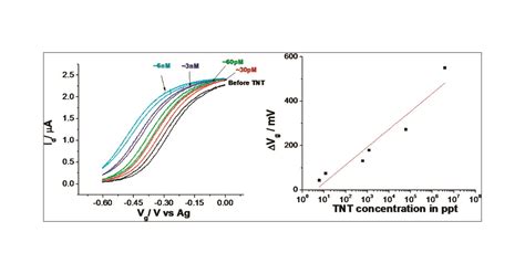 A Hybrid Nanosensor For Tnt Vapor Detection Nano Letters