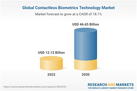 Contactless Biometrics Technology Market Size And Forecast