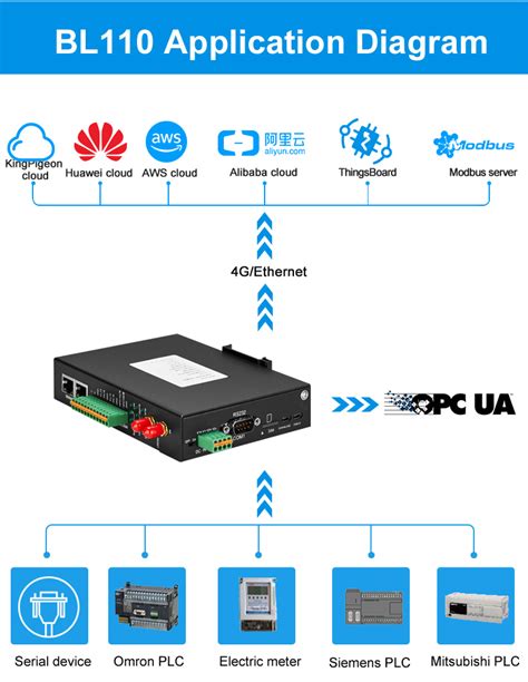 Plc Iot Gateway Plc Gateway