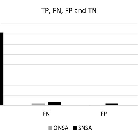 Comparison Of Tp Fn Fp And Tn Of Onsa And Snsa In Multimodal
