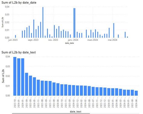 Sort Chart By Value Not By Date Rpowerbi
