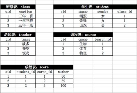 Mysql练习题 Redskaber 博客园