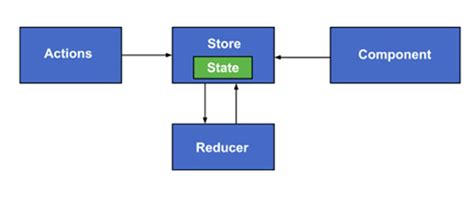 Async Development Using Angular And Redux Tekgeminus One