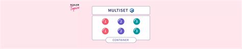 Multiset in C++ (STL) - Scaler Topics