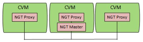 Nutanix Guest Tools Virtualization Dbaas And Whatever Crosses My Mind