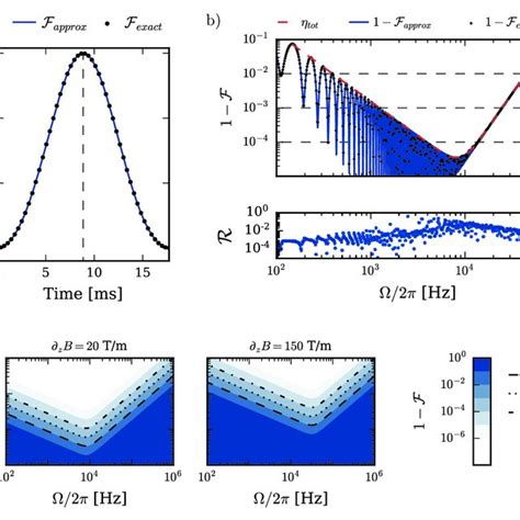 Simulated And Predicted Infidelities Of The J Coupling Interaction A Download Scientific