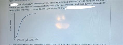 Solved The Following Curve Shows Typical Hemoglobin Oxygen