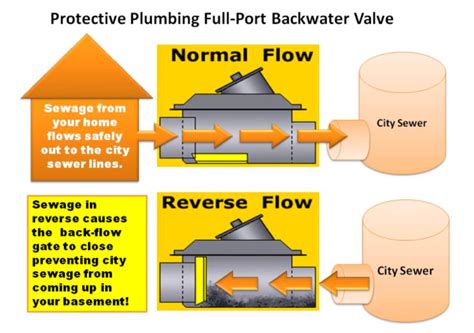 Basement Sewer Backflow Preventer Openbasement