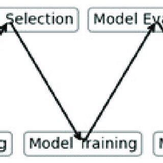 Flowchart Description For Exploring Machine Learning Techniques To Download Scientific Diagram