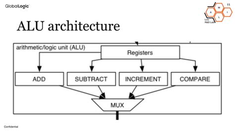 Architecture Of TPU GPU And CPU PDF