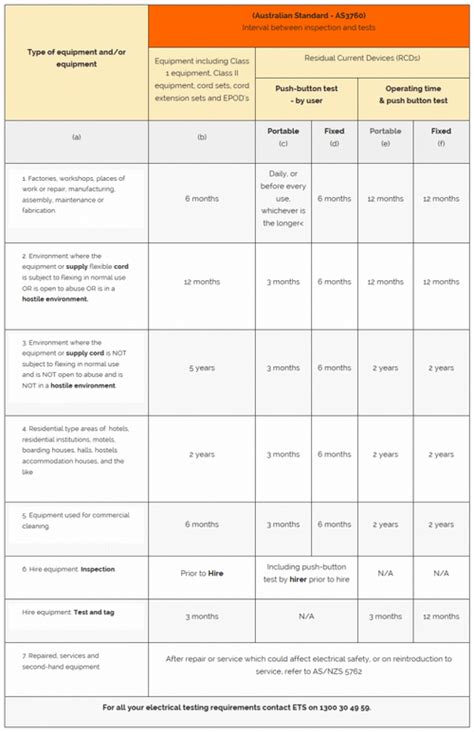 Service Intervals Electrical Testing Services Australia
