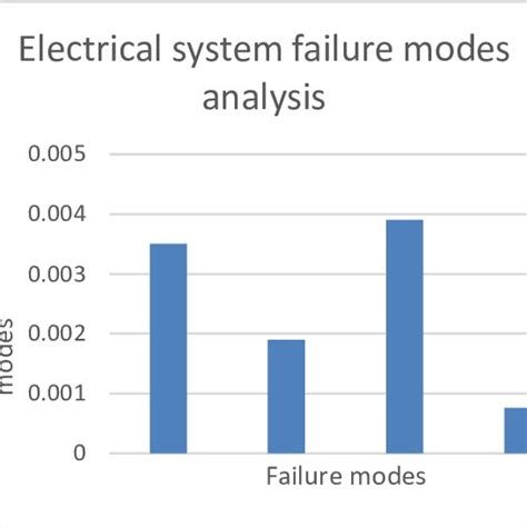 Electrical System Failure Modes Analysis Download Scientific Diagram
