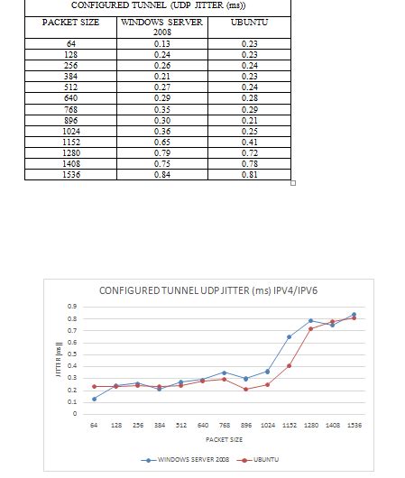 Configured Tunnel Udp Jitter Download Scientific Diagram