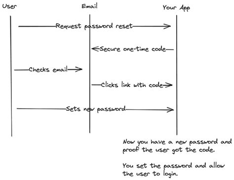 How To Create A Password Reset Flow For Your App